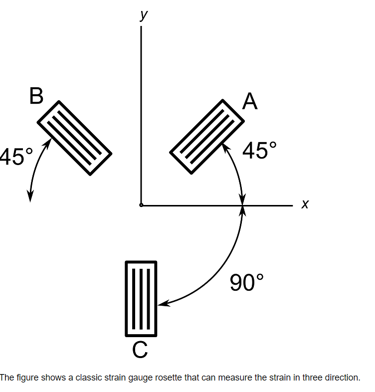 Solved у B A 45° 45° Х 90° С The figure shows a classic | Chegg.com