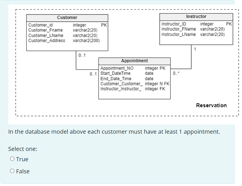 Solved In the database model above each customer must have | Chegg.com