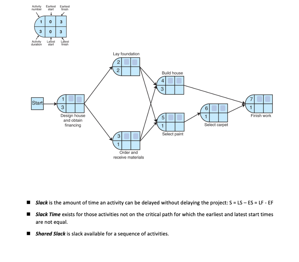 Solved Ch. 8 Project Management CPM (Critical Path Method) | Chegg.com