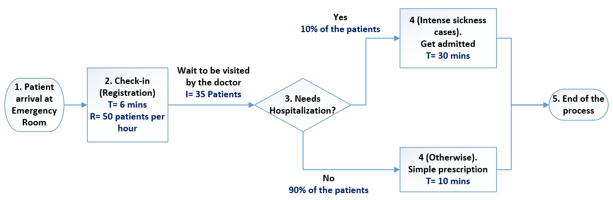 Solved A hospital Emergency Room currently registers each | Chegg.com
