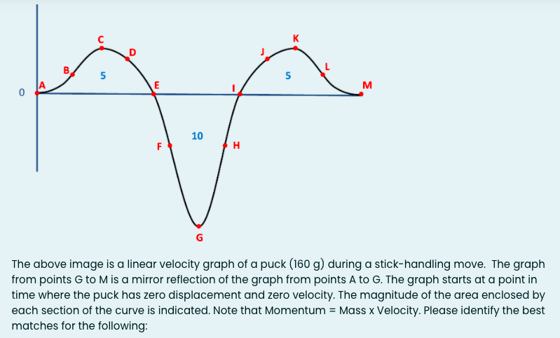 Solved a) Points of minimum displacement b) Points of | Chegg.com