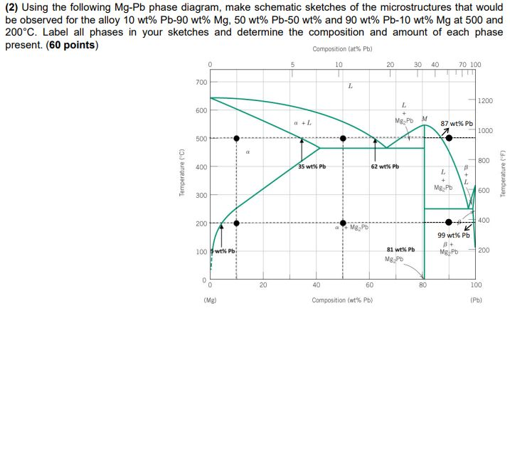 Solved (2) Using the following Mg-Pb phase diagram, make | Chegg.com