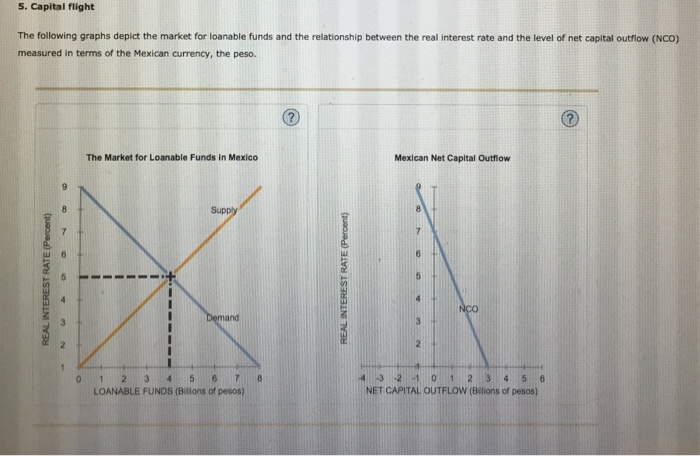 Solved 5. Capital flight The following graphs depict the | Chegg.com