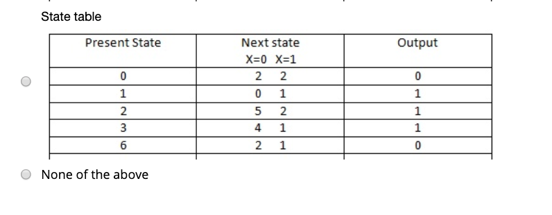 Solved QUESTION 16 Given a state diagram А 1/ 16 1/0 0/0 1/0 | Chegg.com