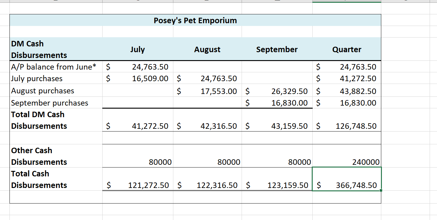 Solved You are the cost accountant at Posey's Pet Emporium | Chegg.com