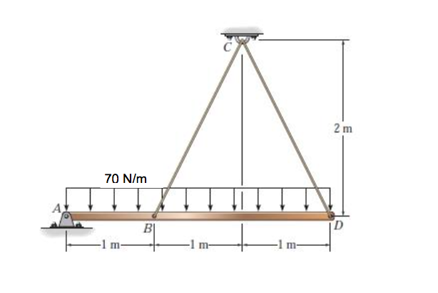 Solved Determine the tension in the rope and the reactions | Chegg.com