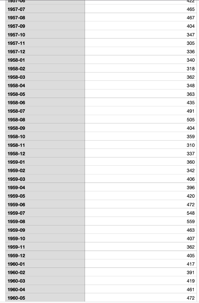 Solved Make sure the CSV file (airline-passengers.csv) is on | Chegg.com