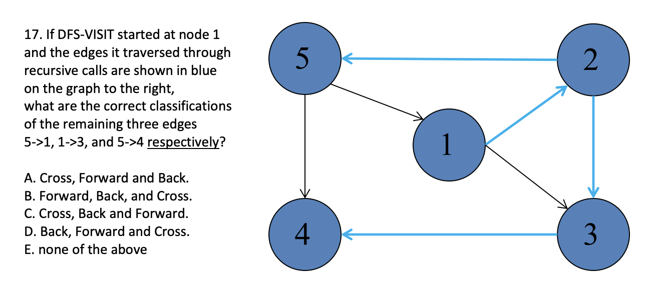 Solved 17. If DFS-VISIT started at node 1 and the edges it | Chegg.com