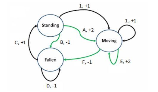 Solved Consider the three state MDP for a robot trying to | Chegg.com