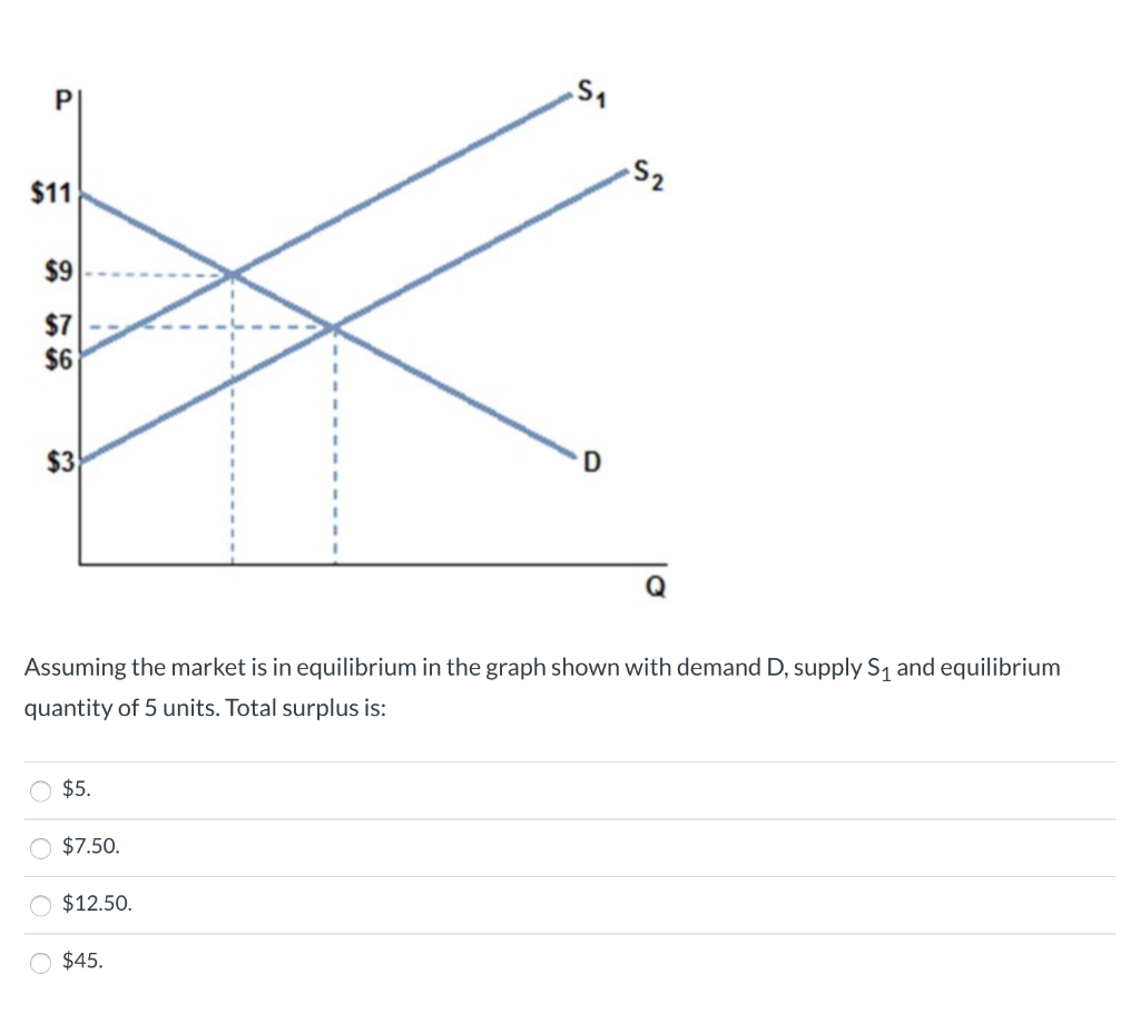 Assuming the market is in equilibrium in the graph | Chegg.com