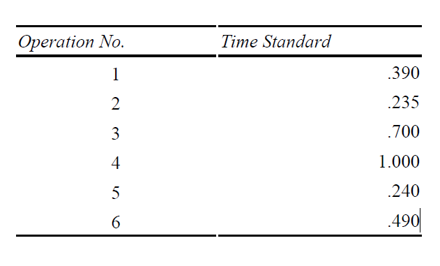 Solved a: Balance the following assembly line to produce | Chegg.com