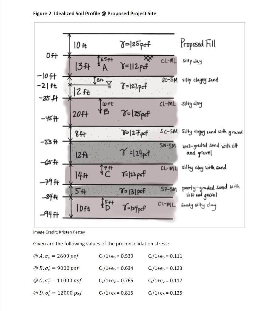 Solved Primary Consolidation Settlement Calculations: Owing | Chegg.com