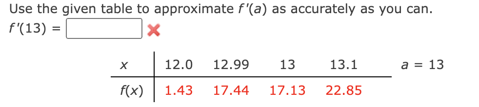 Solved Use the given table to approximate f′(a) as | Chegg.com
