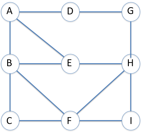 Solved Consider the following undirected graph: List a | Chegg.com