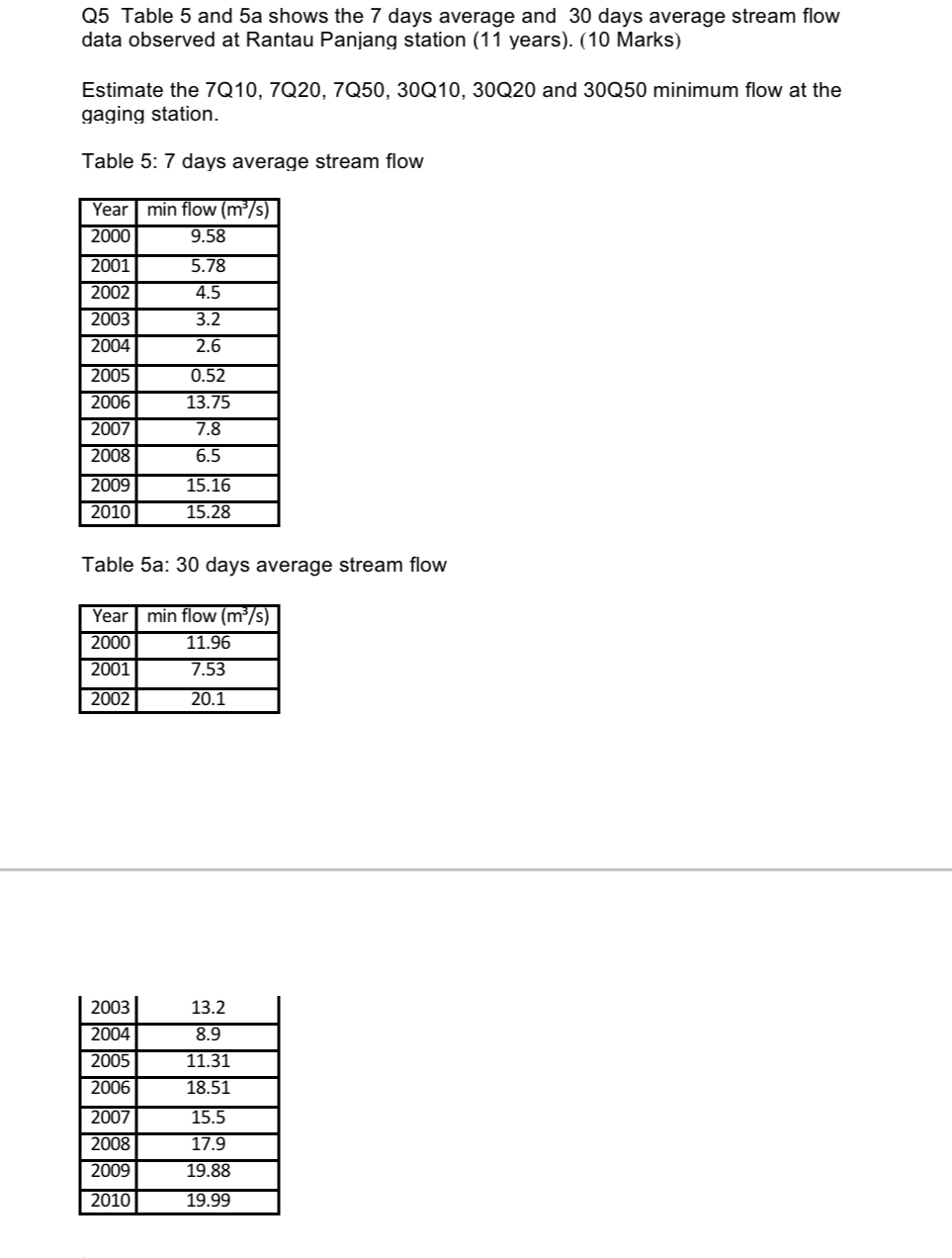 Solved Q5 Table 5 and 5 a shows the 7 days average and 30 | Chegg.com