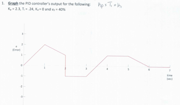 Solved 1. Graph the PID controller's output for the | Chegg.com