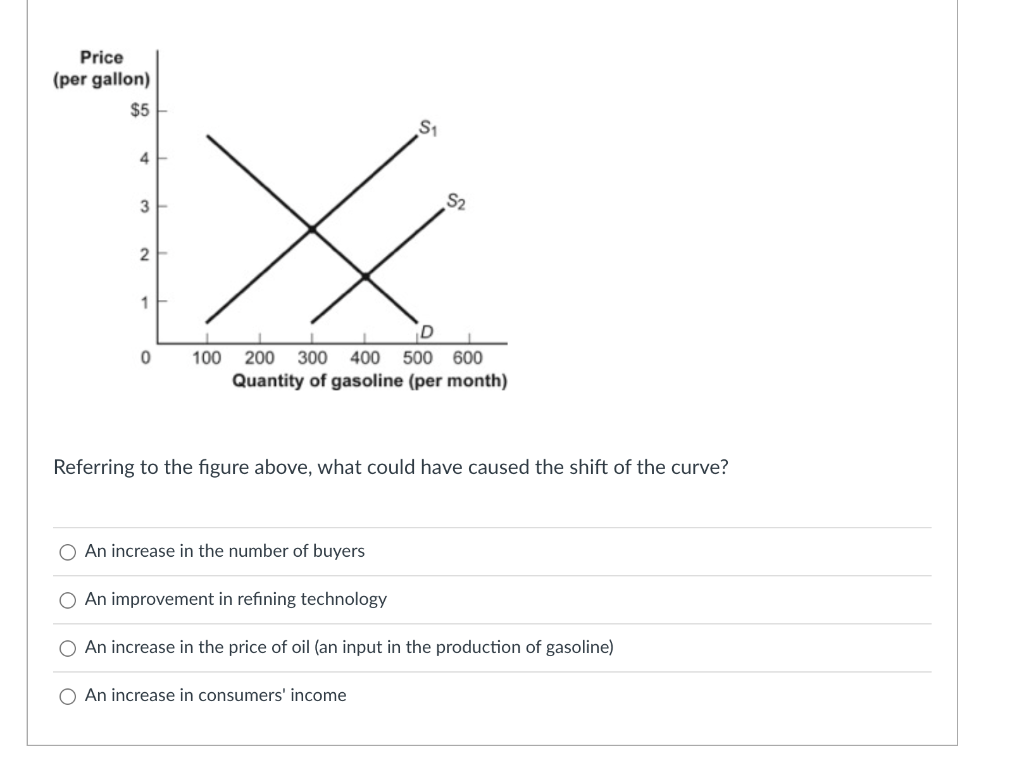 Solved Which of the following would cause the demand curve | Chegg.com