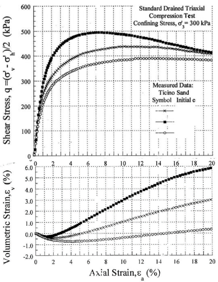 Solved A set of 3 drained triaxial tests was performed on a | Chegg.com