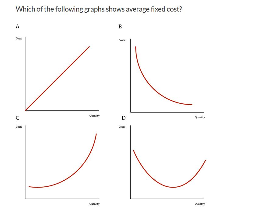 Solved Which Of The Following Graphs Shows Average Fixed Chegg