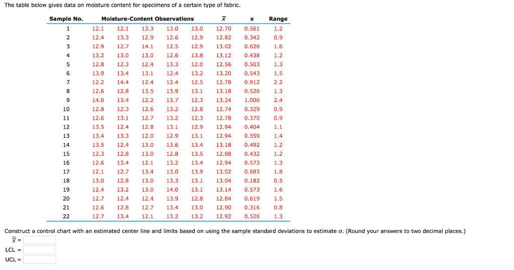 Solved The table below gives data on moisture content for | Chegg.com