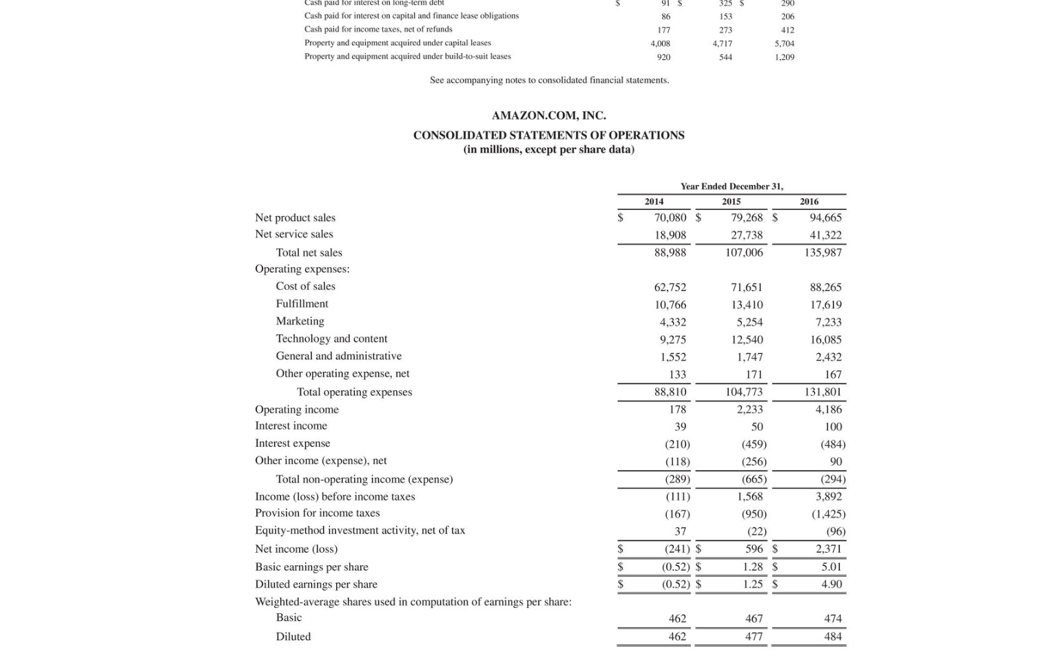 Appendix D Specimen Financial Statements: Amazon.com, | Chegg.com