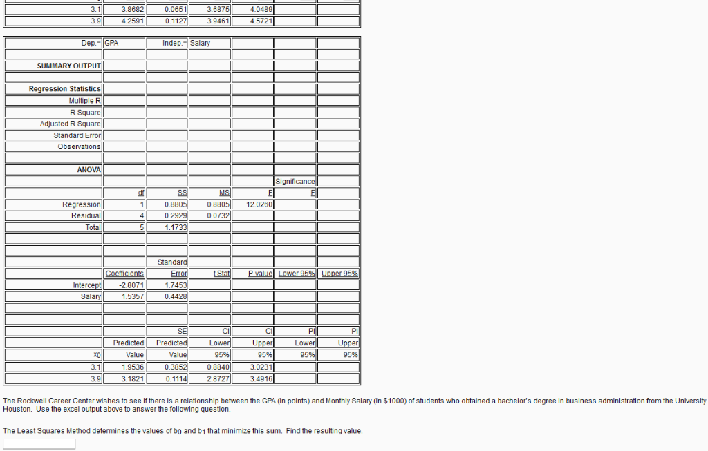 Dep.-lSalary Indep.-GPA SUMMARY OUTPUT Regression | Chegg.com