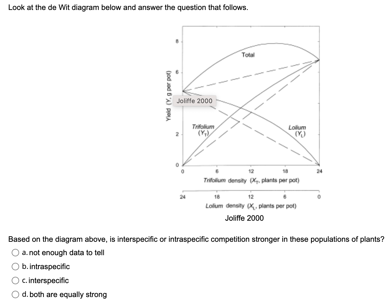 Solved Look at the de Wit diagram below and answer the | Chegg.com