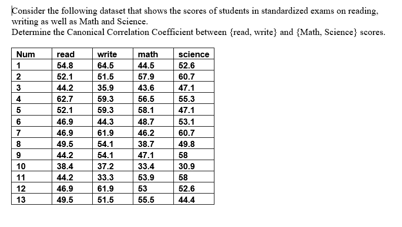 Solved Consider the following dataset that shows the scores | Chegg.com