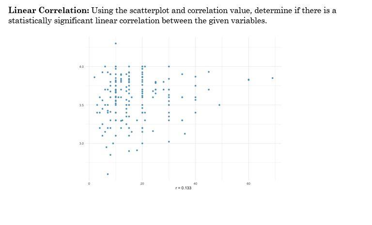 Solved Linear Correlation: Using the scatterplot and | Chegg.com