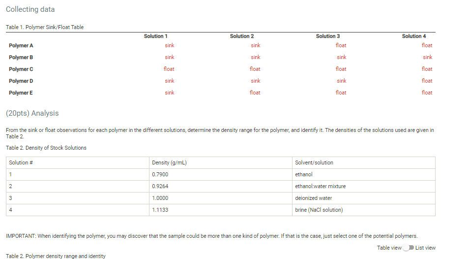 Solved Collecting data Table 1. Polymer Sink/Float Table | Chegg.com