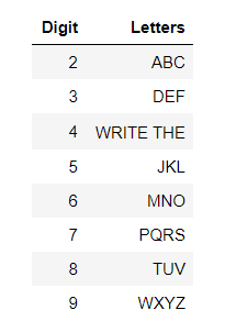 Solved Python Please Standard telephone keypads contain the | Chegg.com