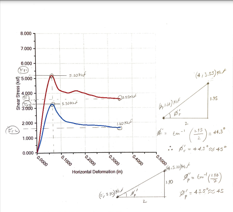 Solved Find the cohesion and effective friction angle please | Chegg.com