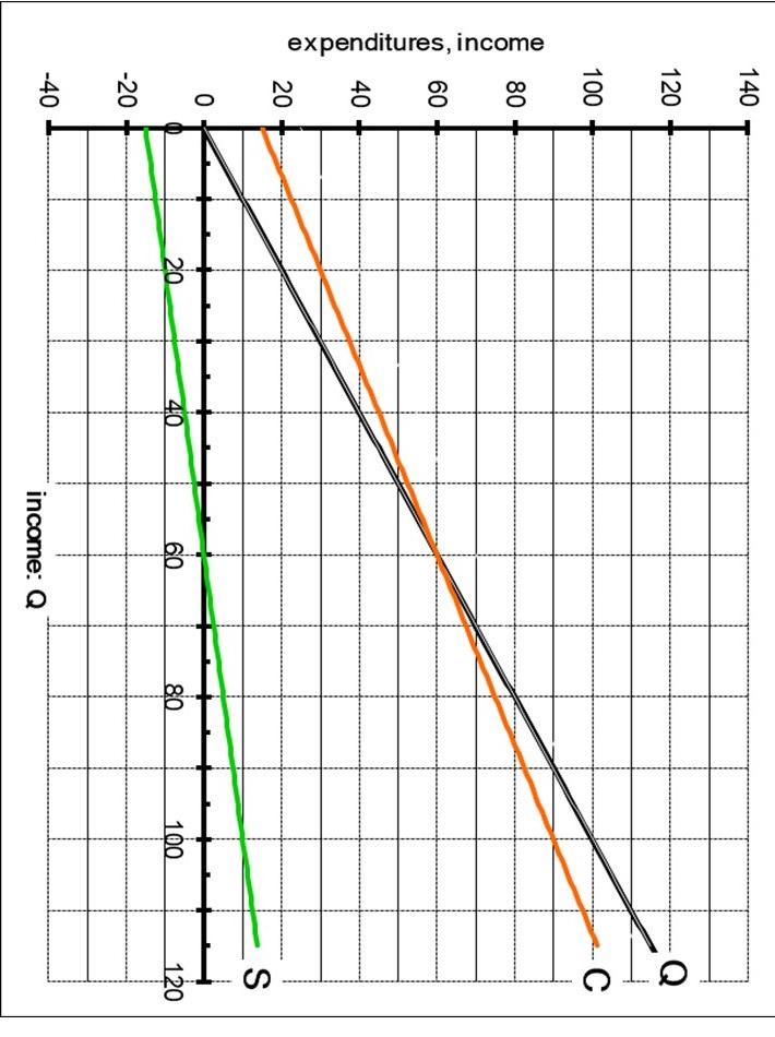04. Given this diagram of Consumption and Savings | Chegg.com