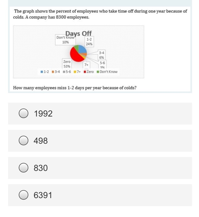 Solved The graph shows the percent of employees who take | Chegg.com