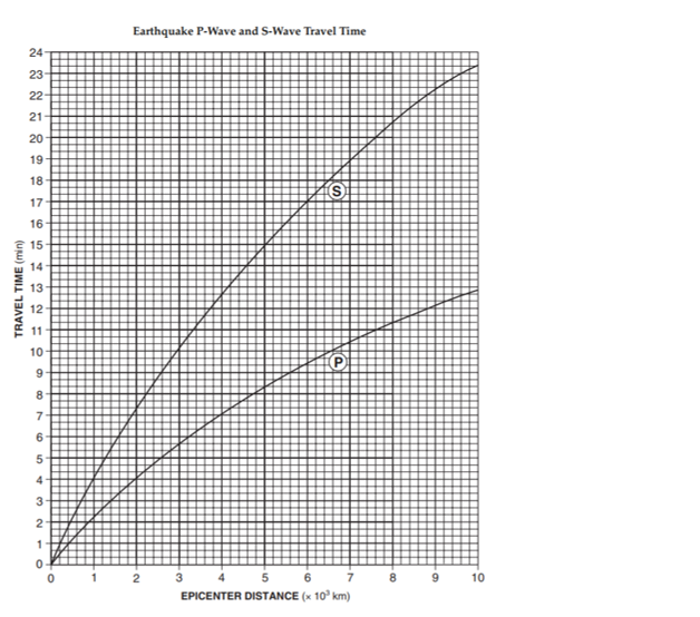 Solved Earthquake P-Wave and S-Wave Travel Time 24 23 22- 21 | Chegg.com
