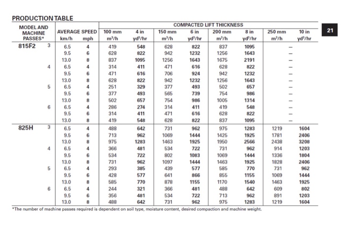 Solved A CAT 825H soil compactor is being used to compact a | Chegg.com