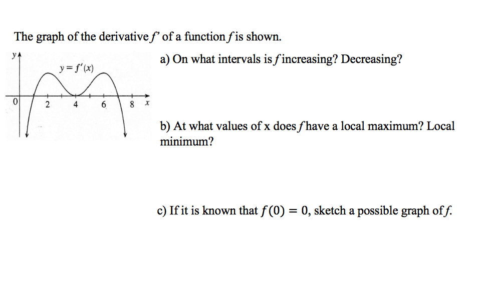 Solved The graph of the derivative f' of a function fis | Chegg.com