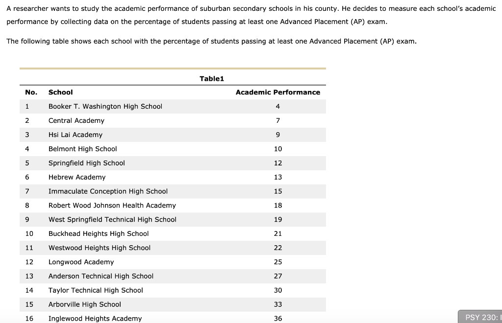 Solved A researcher wants to study the academic performance | Chegg.com