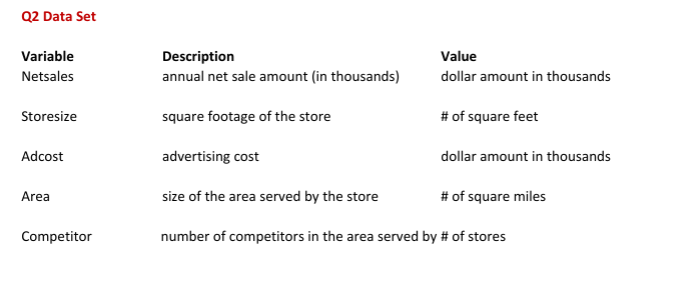 Solved Netsales Storesize Adcost Area 10.00 0.50 3.00 15.00 | Chegg.com