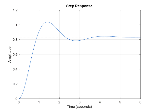 Solved (b) Find the (approximate) %OS, rise time, and | Chegg.com