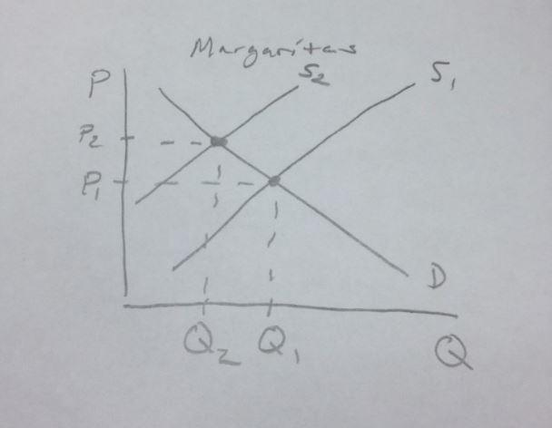 Solved Give an example of a left-shift in a supply curve for | Chegg.com
