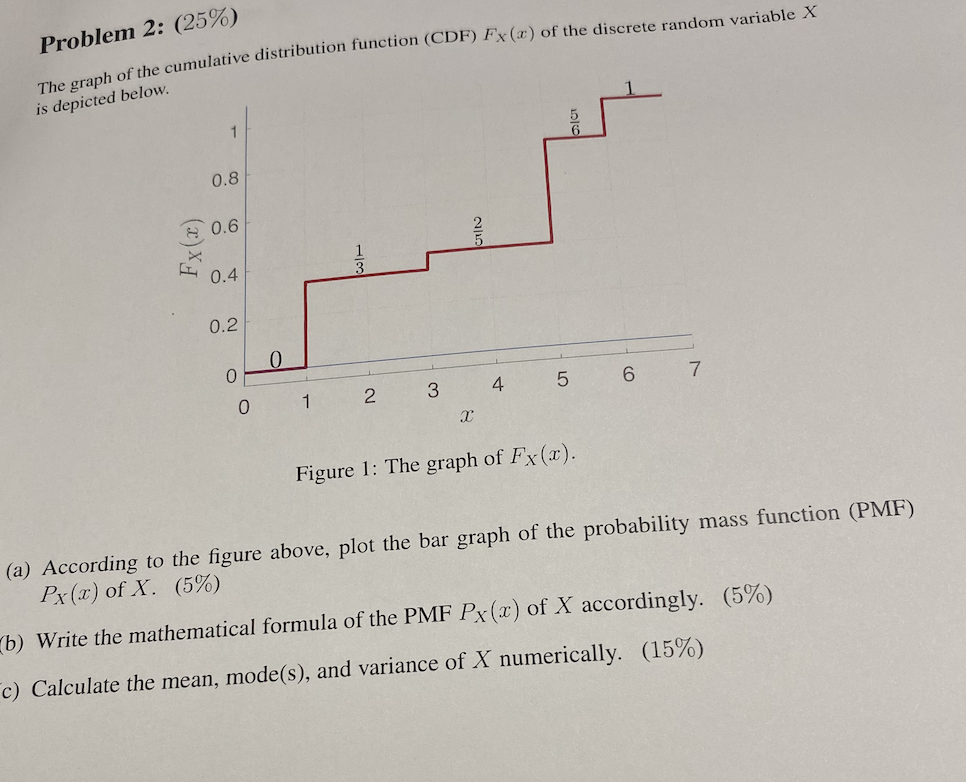 Solved The graph of the cumulative distribution function | Chegg.com