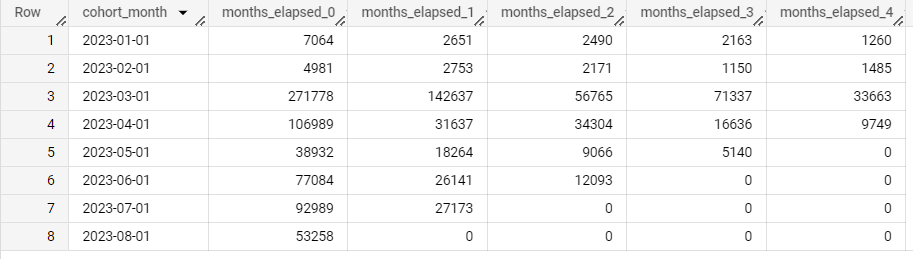 Solved I am using bigquery. I am trying to do cohort | Chegg.com
