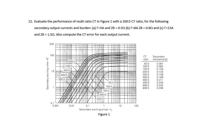 Solved 22. Evaluate the performance of multi ratio CT in | Chegg.com