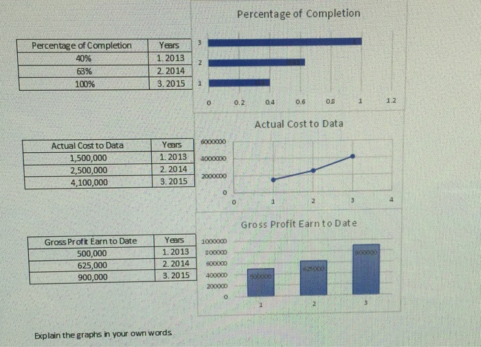 Solved Percentage of Completion Percentage of Completion | Chegg.com