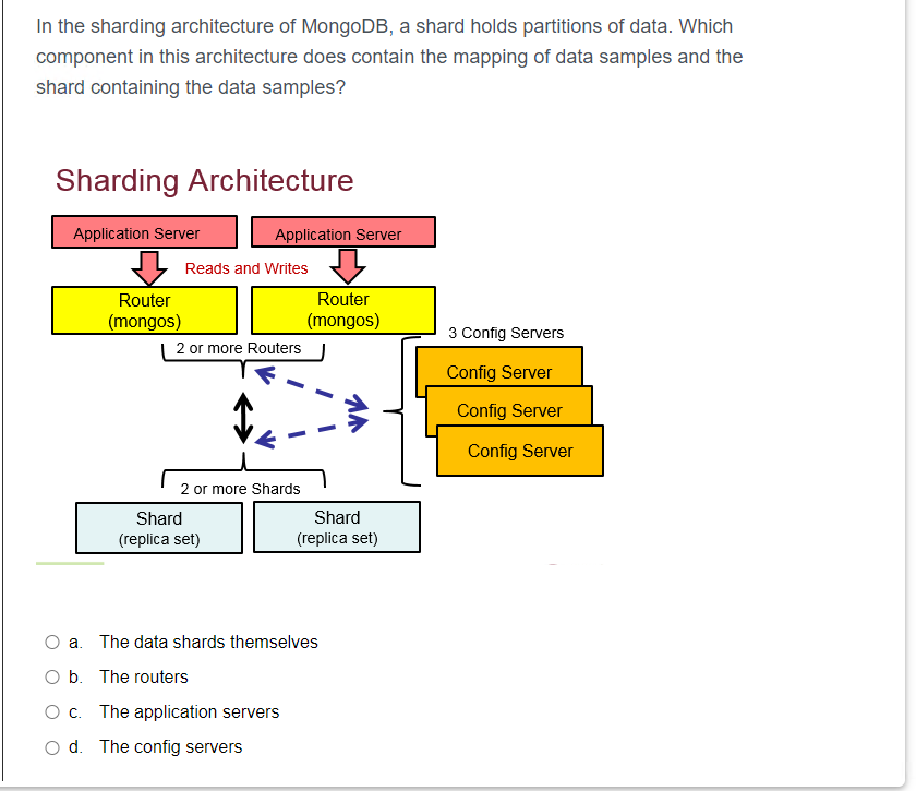 Solved In the sharding architecture of MongoDB, a shard | Chegg.com