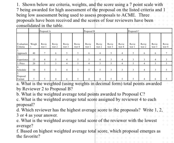 Solved 1. Shown below are criteria, weights, and the score | Chegg.com