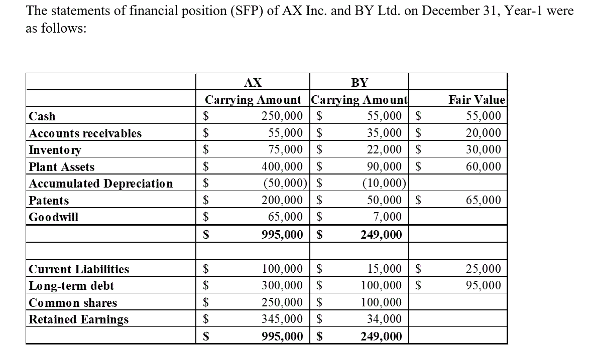 The statements of financial position (SFP) of AX Inc. | Chegg.com