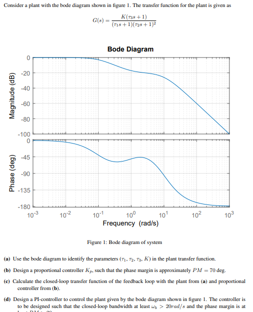 Consider a plant with the bode diagram shown in | Chegg.com