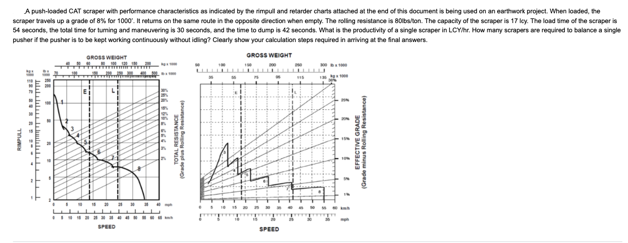A push-loaded CAT scraper with performance | Chegg.com